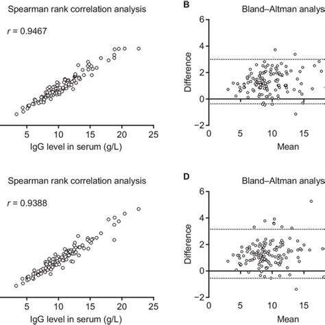Comparison Of Igg Levels In Serum Versus Eluate From Direct Transferred Download Scientific