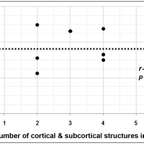 Correlation Graph Showing Correlation Between Iq And Number Of Cortical