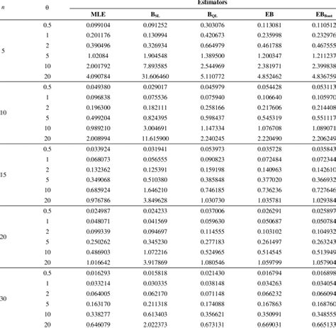 Mse Of Different Estimators Of Poisson Distribution When A 2 B 2