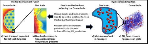 Our Machine Learning Based Scale Bridging Framework For Inertial