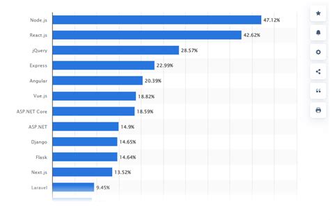 30 Best Web Development Frameworks For 2023 Lambdatest