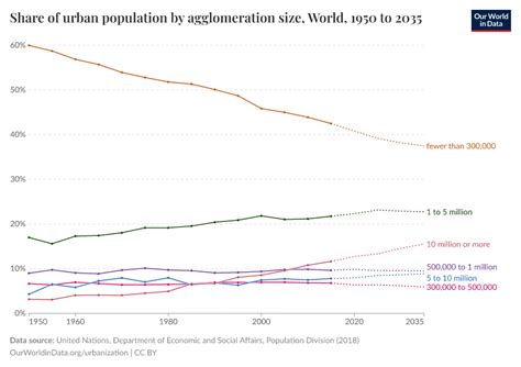 Share Of Urban Population By Agglomeration Size Our World In Data