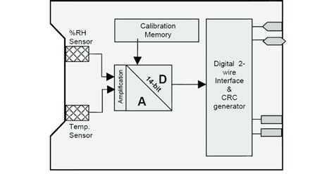 Performance Of Sht11 Sensor To Record And Convert The Data To Digit