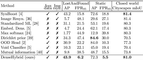 DenseHybrid Hybrid Anomaly Detection For Dense Open Set Recognition