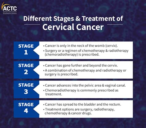 Cervical Cancer Stages Describing The Prevalence And Unique
