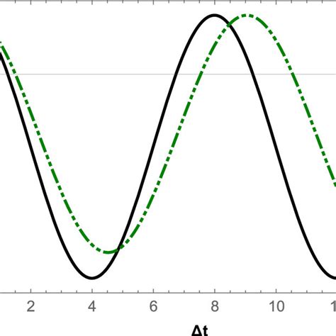 The Time Evolution Of S X 1 T Versus The Scaled Time Δt In