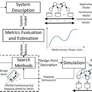 HW SW Co Design Flow Download Scientific Diagram
