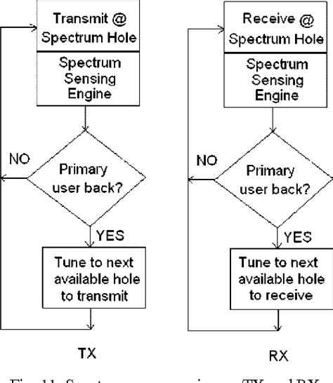 figure 1 from a software defined radio based cognitive radio demonstration over fm band