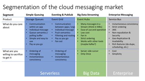 Azure Messaging Services A Comprehensive Guide