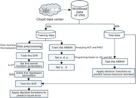 The Prediction Framework Of Resource Demand Download Scientific Diagram