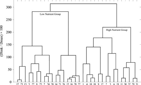 Results Of Wards Method For Cluster Analysis Showing Two Spatial