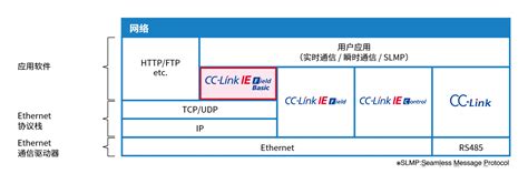 CC Link IE Field BasicCC Link IE关于CC LinkCC Link协会