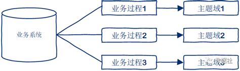 数据仓库如何确定主题域数仓用户基础信息表放在哪个主题域下 Csdn博客 数据仓库如何确定主题域数仓用户基础信息表放在哪个主题域下 Csdn博客
