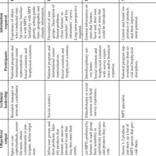 An Overview Of The Steps In The Priority Setting Process Download Table