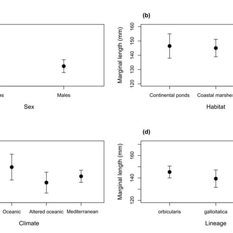 Marginal Effects Of Sex Habitat Climate And Lineage On Carapace Size Download Scientific