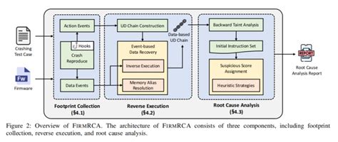 人工智能 【论文速读】 Firmrca：面向 Arm 嵌入式固件的后模糊测试分析，并实现高效的基于事件的故障定位 Fuzzing 模糊测试 Segmentfault 思否