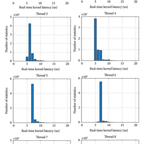 Statistical Performance Of Real Time Kernel Latency For Eight Cpu Threads Download Scientific