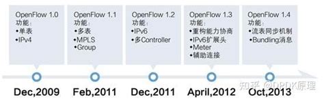 Openflow协议详解 知乎