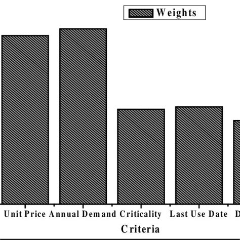 Weights Of Criteria Using Fuzzy Ahp Model Download Scientific Diagram