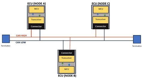 Can Bus Architecture For Rugged Industries Ema Design Automation