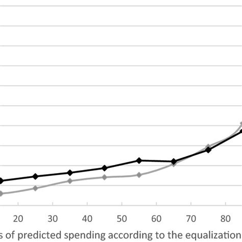 Measures Of Variance In Residual Spending Standard Deviation In Black Download Scientific