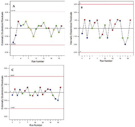 Residual Plot Of Runs From Central Composite Rotatable Design For Size Download Scientific