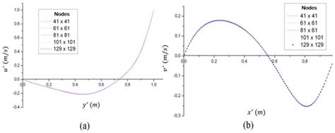 Velocity Distribution For Different Mesh Sizes A Spatial Mesh For U