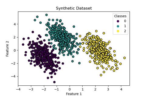 Decision Boundaries Of Multinomial And One Vs Rest Logistic Regression — Scikit Learn 170rc1