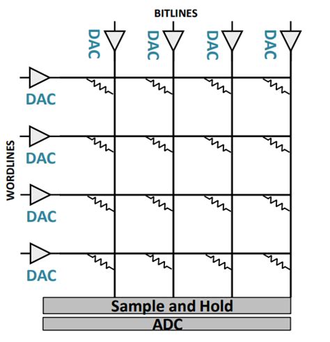In Memory Computing For NVMs Daichi Fujiki