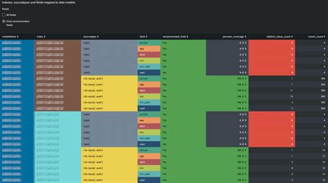 data model wrangler tracking splunk data model compliance sourced group