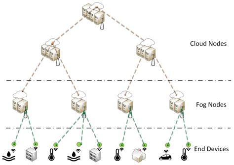 Resource Provisioning In Fog Computing From Theory To Practice Abstract Europe PMC
