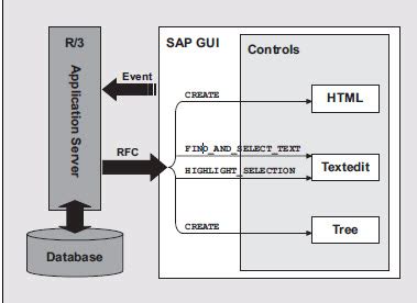 SAP Controls Technology Part ITPFED