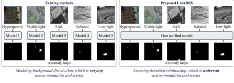 A Unified Remote Sensing Anomaly Detector Across Modalities And Scenes Via Deviation