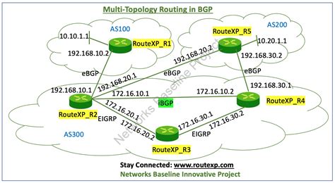 Bgp Support For Multi Topology Routing Route Xp