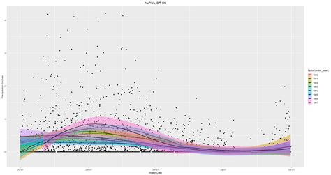 R Plotting Multiple Annual Time Series Over Top Each Other Stack