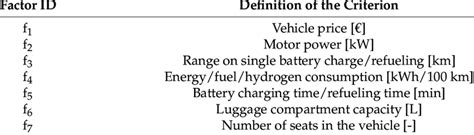 Criteria For Selecting Vehicles For The Car Sharing Fleet Download Scientific Diagram