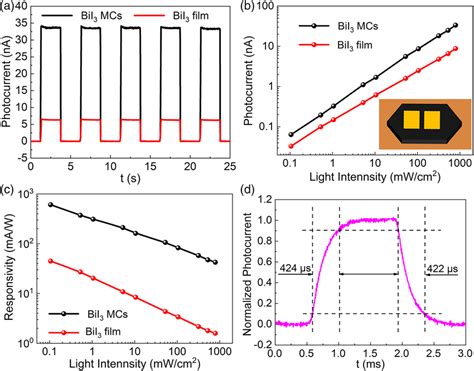 A Time‐dependent Photoresponse B Dependence Of Photocurrent On Light Download Scientific