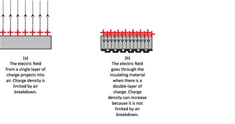 Propagating Brush Discharges Crohmiq