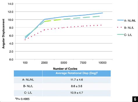 Angular Displacement Of The Ankle After Cyclic Testing Graph Depicts Download Scientific