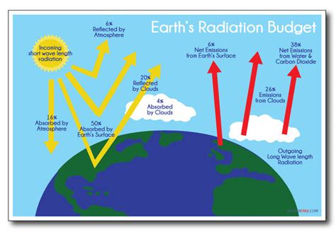 Earths Radiation Budget New Classroom Science Poster