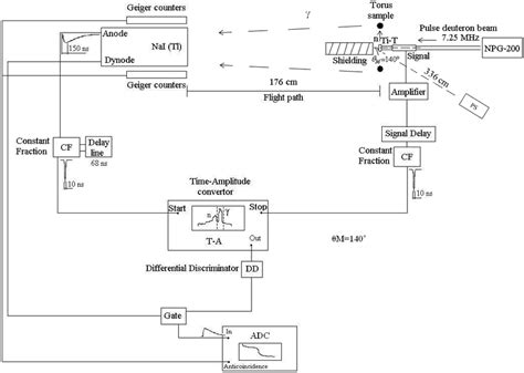 Block Diagram Of The Experiment And Data Acquisition System Download Scientific Diagram