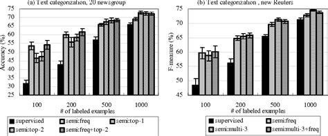figure 1 from a framework for learning predictive structures from multiple tasks and unlabeled