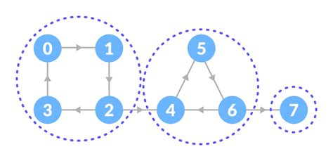The Power Of Strongly Connected Components In Graph Theory