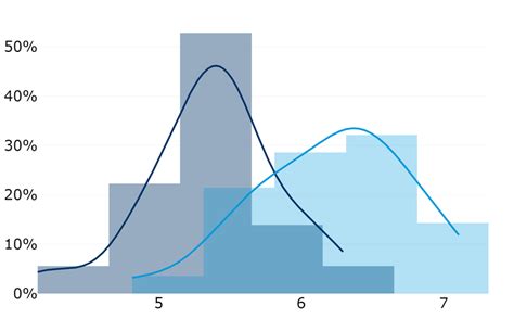 Distributions Of Intensities By Development Level Download Scientific