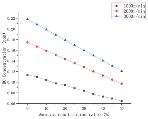 Jmse Free Full Text Effects Of Methanolammonia Blending Ratio On Performance And Emission