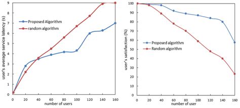 Average Service Latency Figure 3users Satisfaction Download