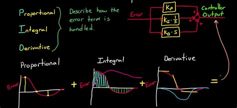 INTERCLASS PROPORTIONAL INTEGRAL DERIVATIVE