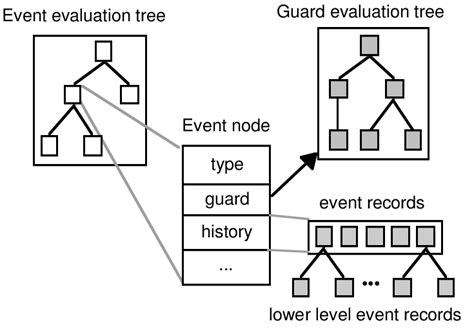 The Structure Of The Event Evaluation Tree Download Scientific Diagram The Structure Of The Event Evaluation Tree Download Scientific Diagram