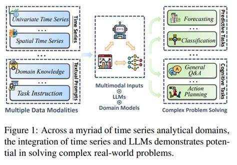 Icml 2024 时间序列（time Series）和时空数据（spatial Temporal）论文总结【抢先版】 腾讯云开发者社区 腾讯云