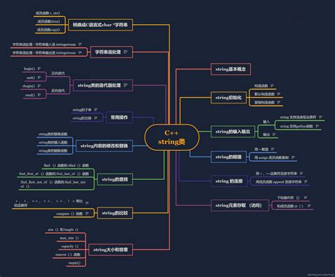 【stl】c 开发者必学字符类详解析：stdstring Dtcms